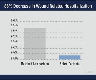 Expert Wound Care for Home Health Agencies